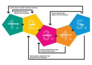 Why Design Thinking Matters in Digital Business Strategy - iFactory