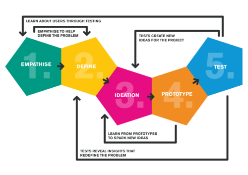 Why Design Thinking Matters in Digital Business Strategy - iFactory